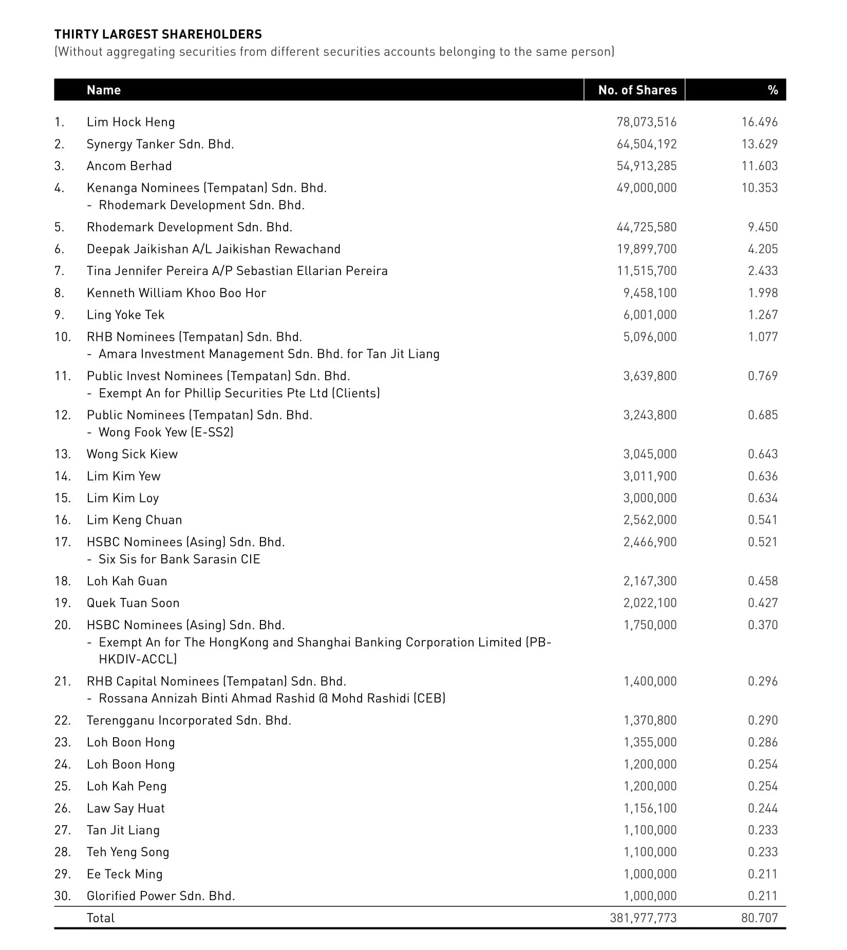 ANCOM LOGISTICS BERHAD